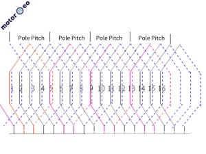 Motor Winding Basic Knowledge | Motorneo